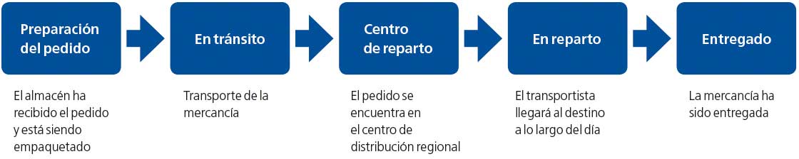 La Importancia De La Trazabilidad En Logística Mecalux Co