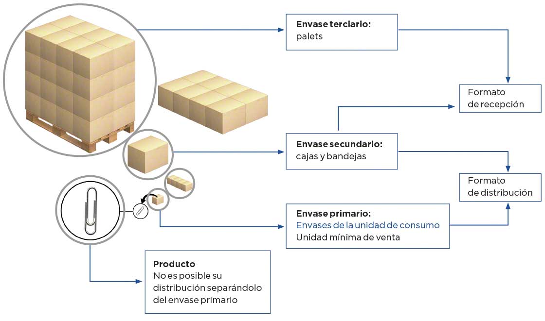 Tipos de embalaje: primario, secundario, terciario - Mecalux.com.co
